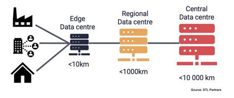 How Does Edge Computing Reduce Latency For End Users