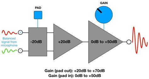 Simple Ways To Adjust Gain On A Mic 11 Steps With
