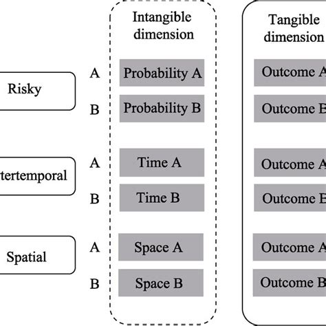 Dimensional Diagram Of Three Types Of Decision Representation