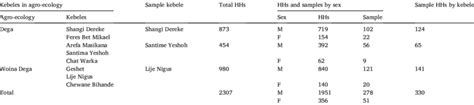 Sample Households And Their Distribution In Sample Kebeles Download