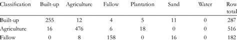 Error Matrix Lulc Classification Download Scientific Diagram