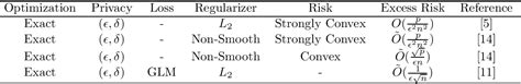Table 1 From Differentially Private Empirical Risk Minimization With Sparsity Inducing Norms
