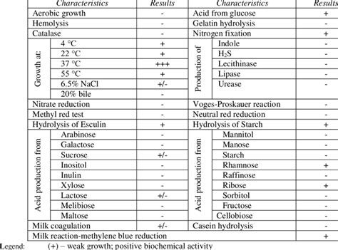 Physiological And Biochemical Characterization Of The Investigated