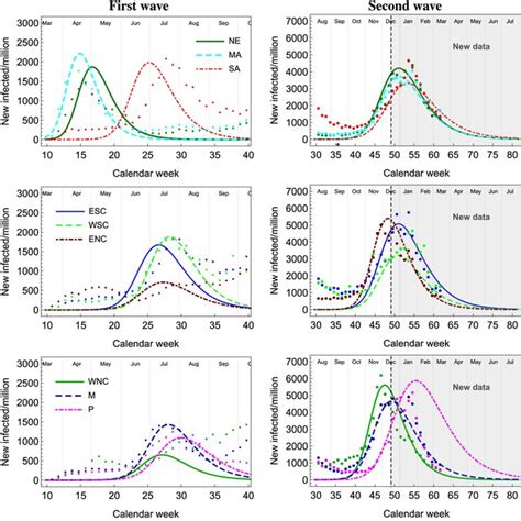 Simulation Of The Spread Of The First Wave Left Plots And The Second
