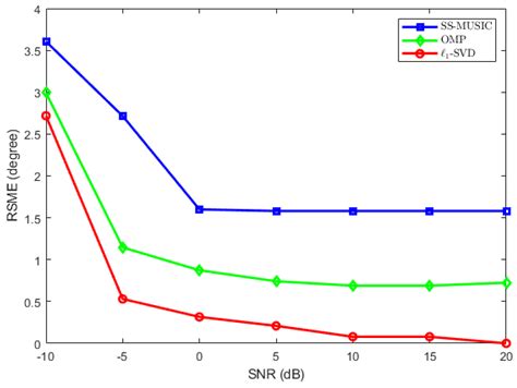 Coherent Signal Doa Estimation Method Based On Spacetimecoding Metasurface