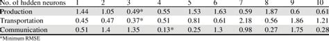 different mlp networks rmses download table