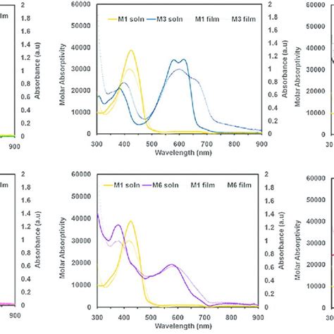 Uv Visible Absorption Spectra Of Compounds M1 M7 In Chcl 3 Solution