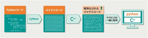 Pythonの暗号化・難読化と柔軟なライセンス付与の方法 東芝情報システム株式会社