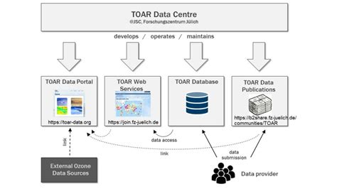 Toar Data Centre Toar Data