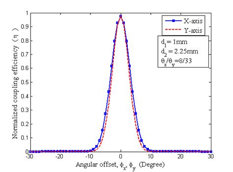 The Variation Of Coupling Efficiency With The Angular Offsets
