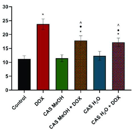 Detection Of Oxidative Stress In H9c2 Cells Using Cellrox Green