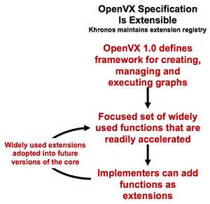 OpenVX Portable Power Efficient Vision Processing