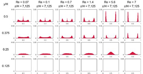 Spatial Distributions Pdfs Of 53 µm Test Particles Over Normalized Download Scientific