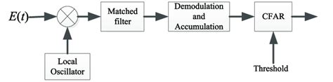 Radar Signal Processing Flow Path Download Scientific Diagram