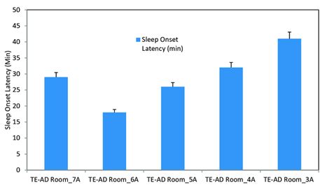 Variation In Sleep Onset Latency With Varying Operating Powers