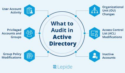 Active Directory Auditing What To Audit And Best Practices