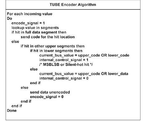 Shows The Tube Encoder Algorithm Download Scientific Diagram