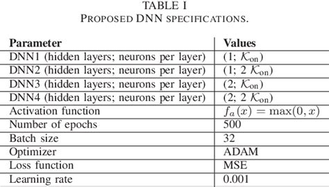 Table I From Enhancing Least Square Channel Estimation Using Deep Learning Semantic Scholar