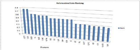 Ranking Of Attributes After Applying The Information Gain Algorithm Download Scientific Diagram