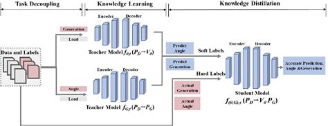 Figure 2 From A Sample Efficient Opf Learning Method Based On Annealing Knowledge Distillation
