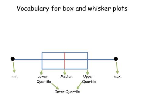 Ppt Box And Whisker Plot Notes Absent 1 31 2 1 Powerpoint Presentation Id 2451654