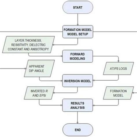 Synthetic Formation Model Used As Input To The Forward Model And