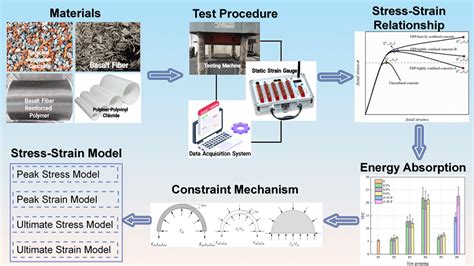 Jrm Compressive Performance Of Fiber Reinforced Recycled Aggregate Concrete By Basalt Fiber