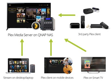 Plex Media Server With Nas Plex Media Server Im Test Funktionen Und Tipps Zum Einrichten YUHEP