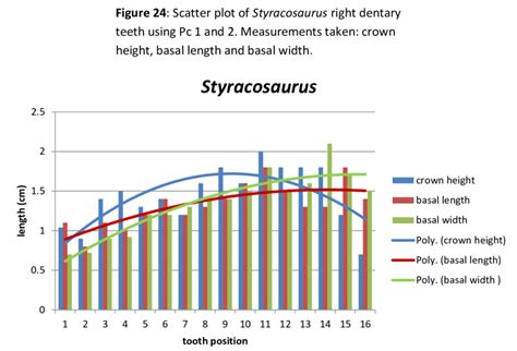 Histogram Showing Crown Height Basal Length And Basal Width In All Download Scientific Diagram
