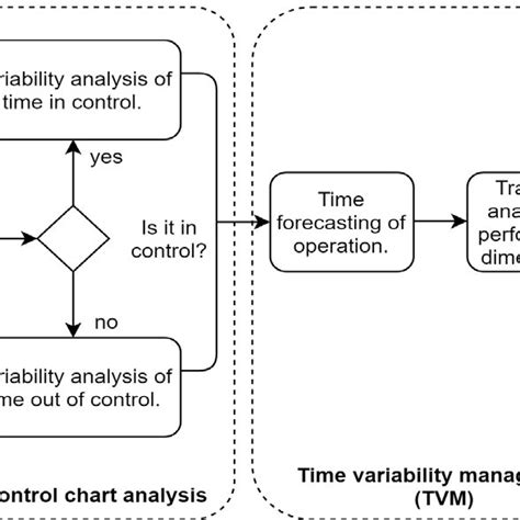 proposed framework of time variability management source authors