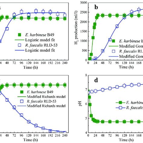 Kinetic Characterizations Of Dark And Photo Fermentative Bacteria A