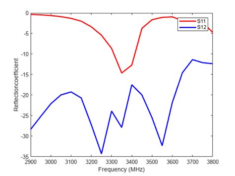 Design S Band Monopulse Tracking Radar Antenna