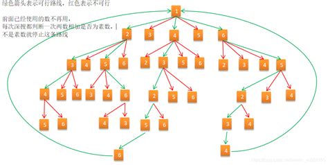 素数环java算法竞赛入门经典 Csdn博客