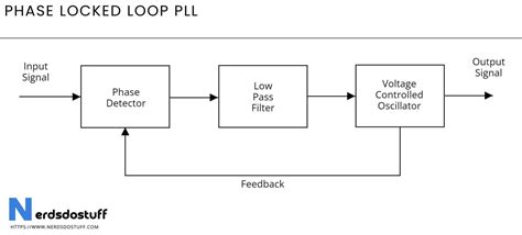 Phase Locked Loop Pll Working And Circuit Nerds Do Stuff