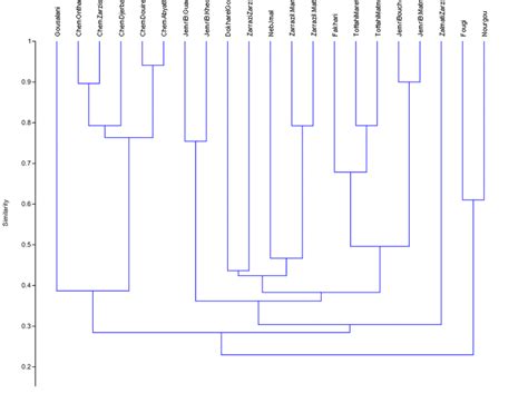 Upgma Dendrogram Showing Genetic Similarity Among The 21 Olive