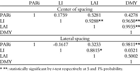Pearson´s Coefficient Of Co Relation Between The Variables Download Scientific Diagram