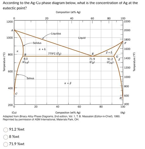 According To The Ag Cu Phase Diagram Below What Is The Concentration Of Ag At The Eutectic Point