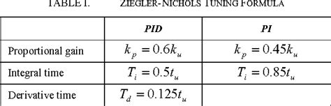 Table I From Design For Auto Tuning Pid Controller Based On Genetic Algorithms Semantic Scholar