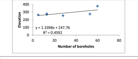 Correlation Between Numbers Of Boreholes In Each Site And Sampled