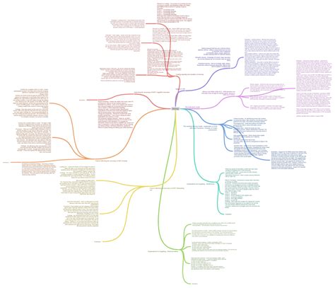 Memory Coggle Diagram Memory Coggle Diagram