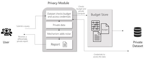 Create Privacy Preserving Synthetic Data For Machine Learning With Smartnoise Microsoft Open