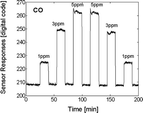 Gas Sensor Responses Upon Exposure To Different Concentrations Of Co At