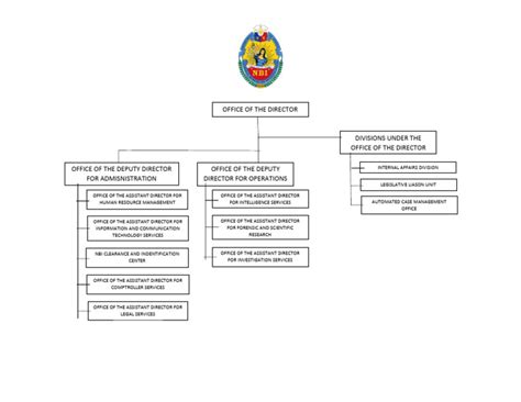 Org Chart Nbi Pdf