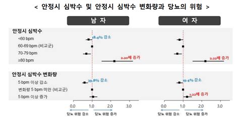 가만히 있는데 ‘이것 빨라지면 당뇨병 위험 커 당신의 건강가이드 헬스조선