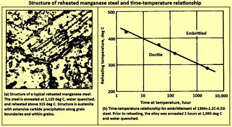 Structure Of Reheated Mn Steel And Time Temperature Relationship Ispatguru
