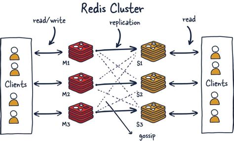 Redis Database Caching Scalability Highavailability Mahendra