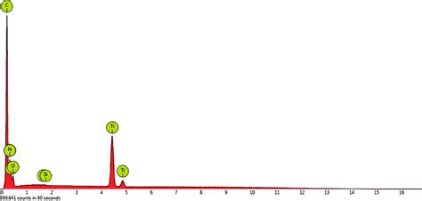 Eds Spectra Of Tin Nanoparticles With Absorption Peaks Corresponding To