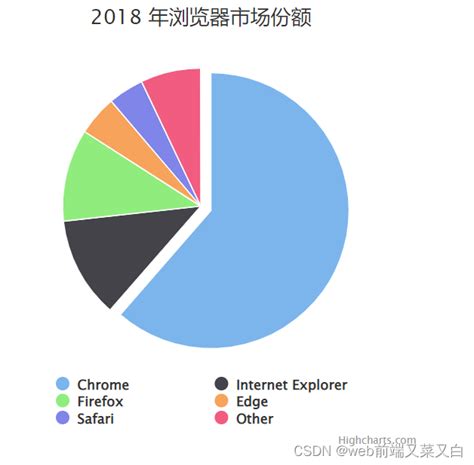 Vuehighcharts的基本图标使用highcharts图标名 Csdn博客