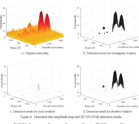 Figure 3 From Design Of Improved Reference Window For 2d Cfar And