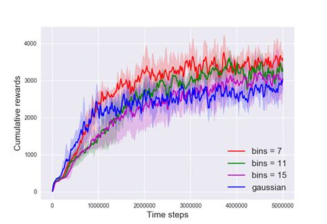 Mujoco Benchmarks Learning Curves Of Ppo On Openai Gym Mujoco